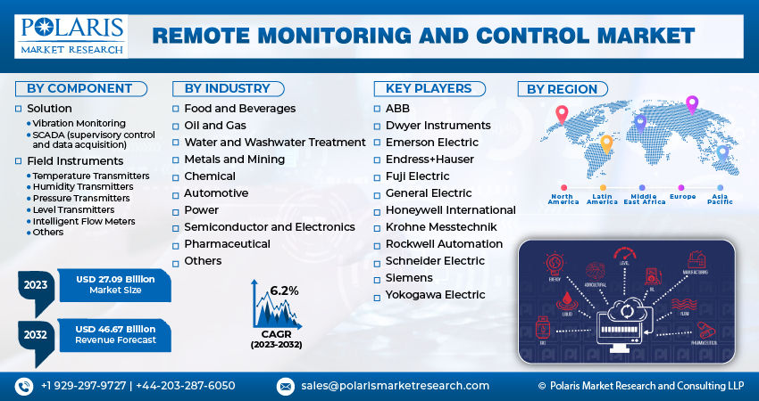 Remote Monitoring and Control Market Share | Industry Trends 2032